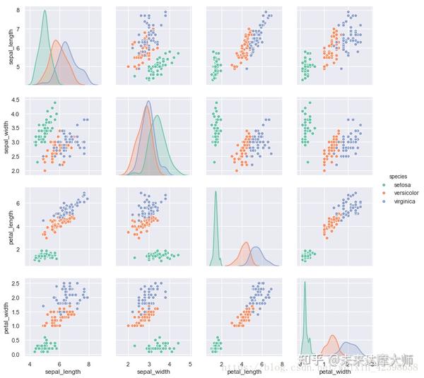 【Seaborn】sns.FacetGrid()构建结构化多绘图网格 - 知乎