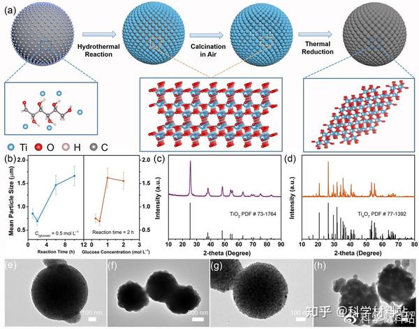 天津大学钟澄团队ACS AMI：多孔亚氧化钛导电添加剂诱导锌镍电池负极锌均匀沉积 - 知乎