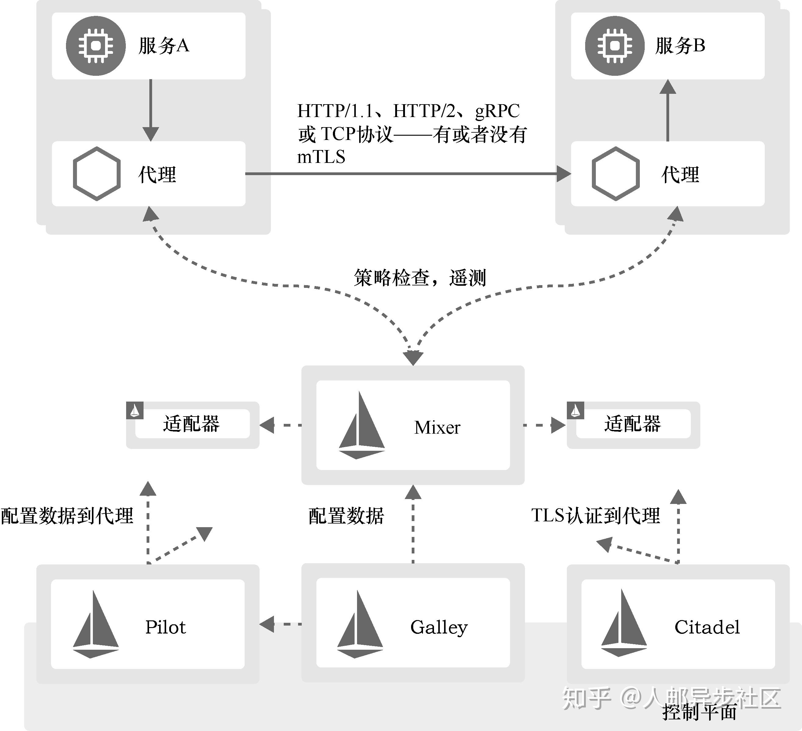Istio入门：什么是Istio？Istio的4个主要功能和实现原理 - 知乎