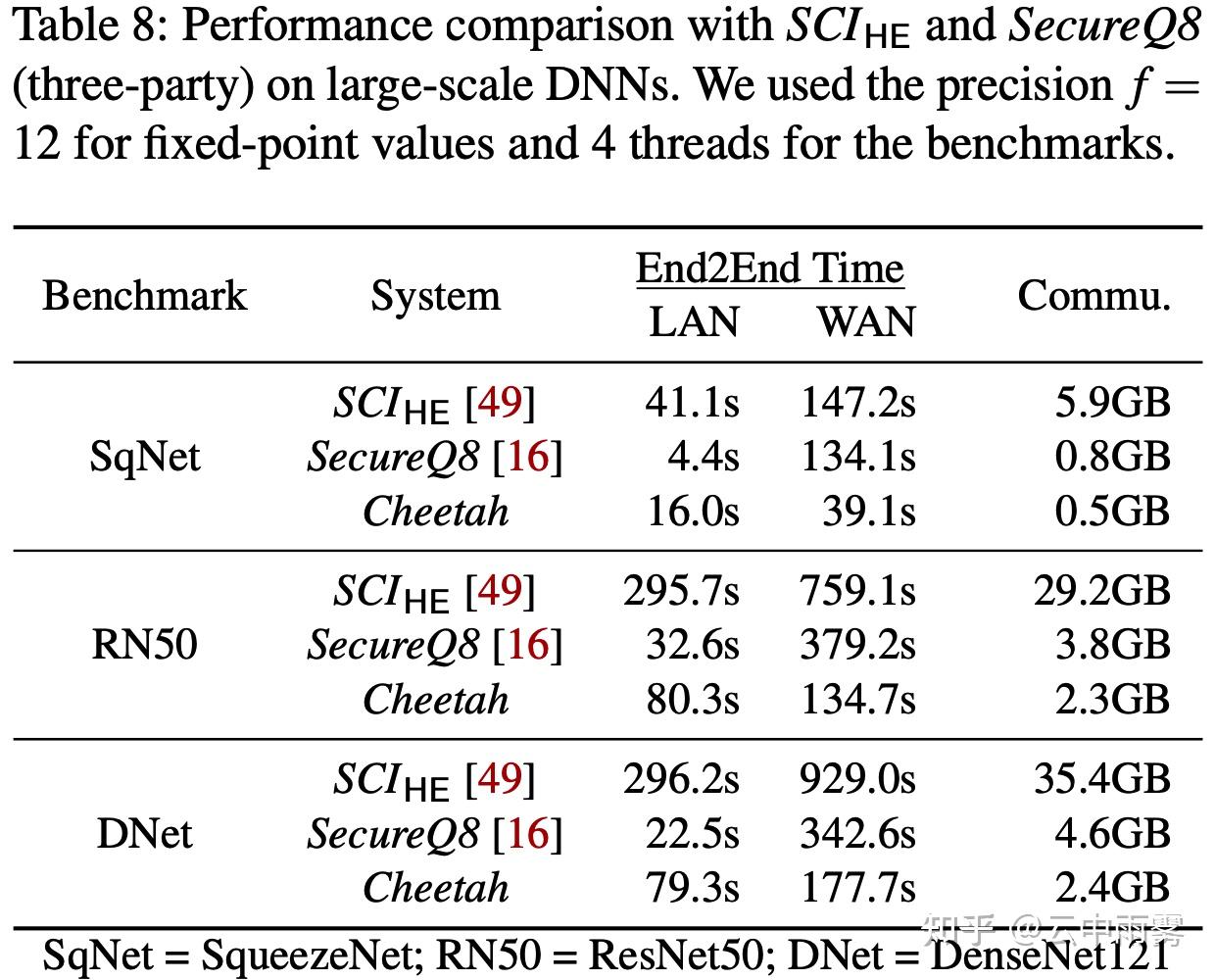 Cheetah: Lean and Fast Secure Two-Party Deep Neural Network Inference - 知乎