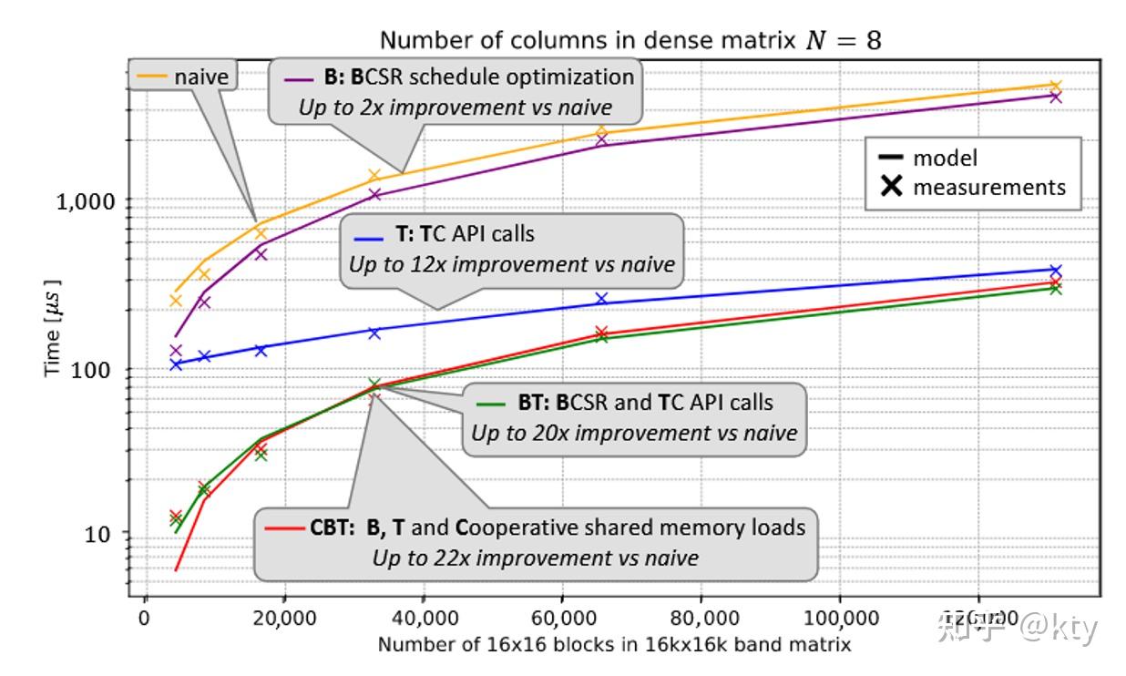 论文阅读-使用Tensor Core的高性能非结构化SpMM计算- High Performance Unstructured SpMM Computation Using Tensor ...