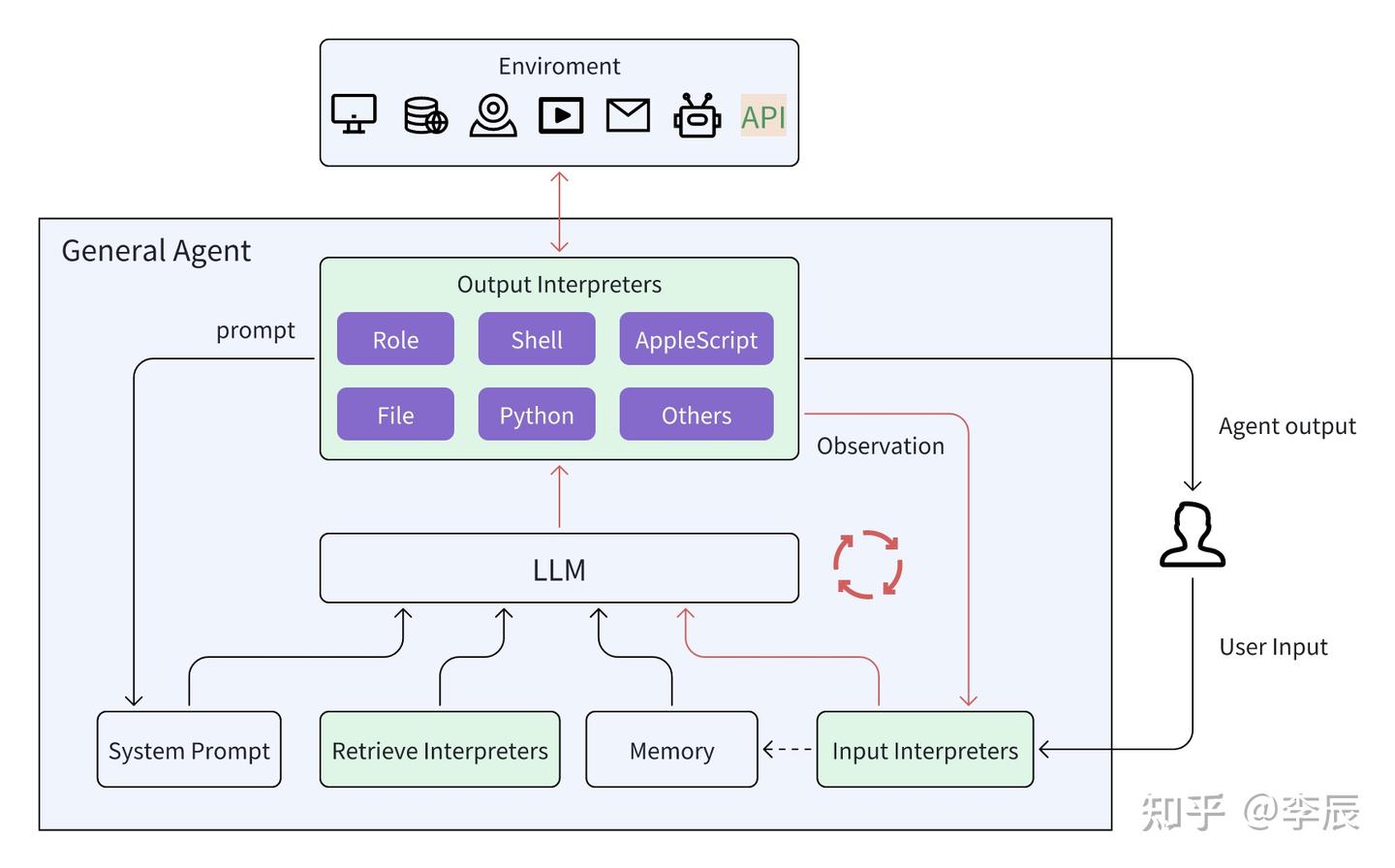 General Agent: 一个简单、通用、可定制的Agent框架 - 知乎