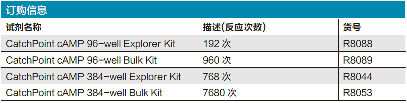 CatchPoint cAMP荧光检测试剂盒应用方案解析 - 知乎