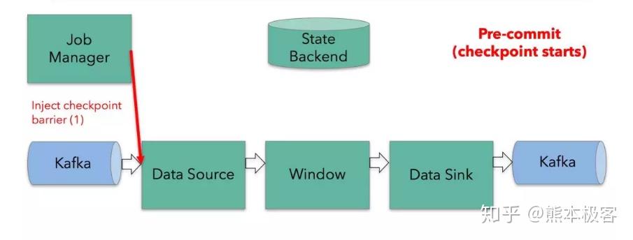 【Flink 精选】Checkpoint 机制如何保证 Exactly-Once 语义 - 知乎