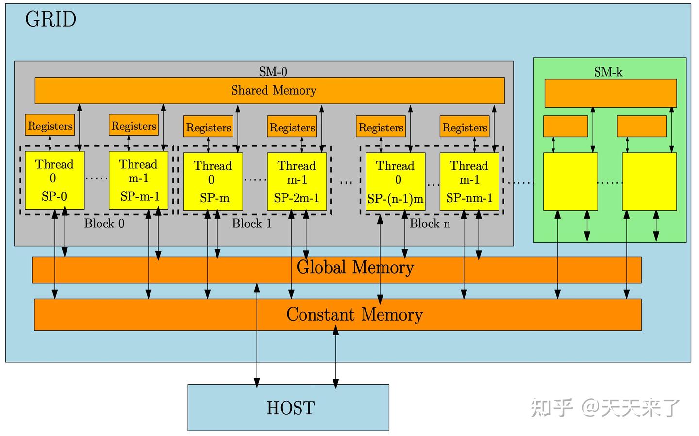 SM详解与Warp Scheduler，合理块和线程的数量对GPU利用率非常重要 - 知乎