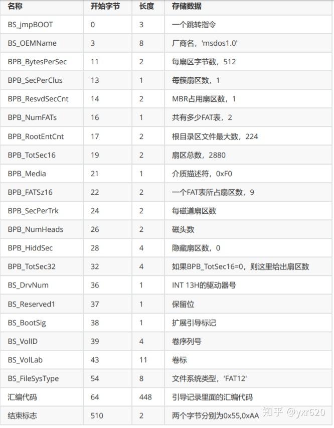 FAT12文件系统介绍 - 知乎
