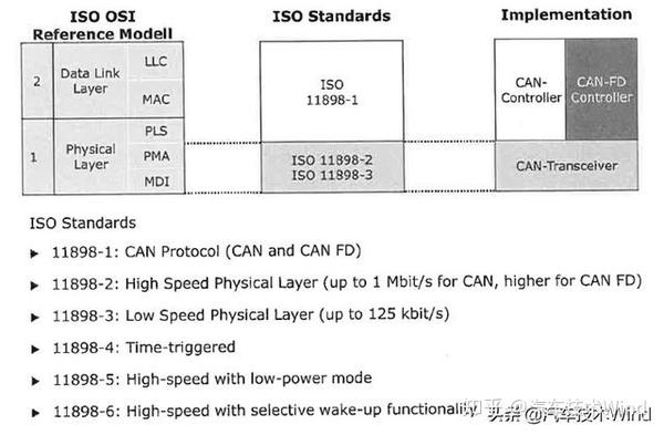 汽车的中枢神经系统——CAN总线简介 - 知乎