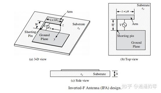 倒F天线（IFA, Inverted-F antenna） - 知乎