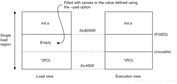 【进阶】详解KEIL的分散加载文件 - 知乎