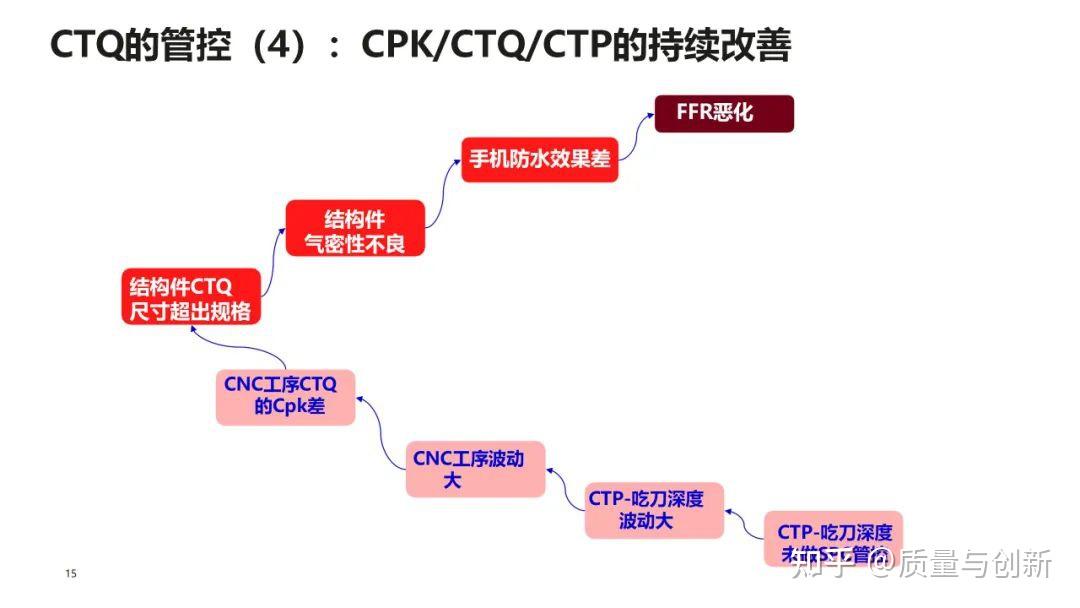华为内部教材——CTQ(关键质量特性)的识别与分析 - 知乎