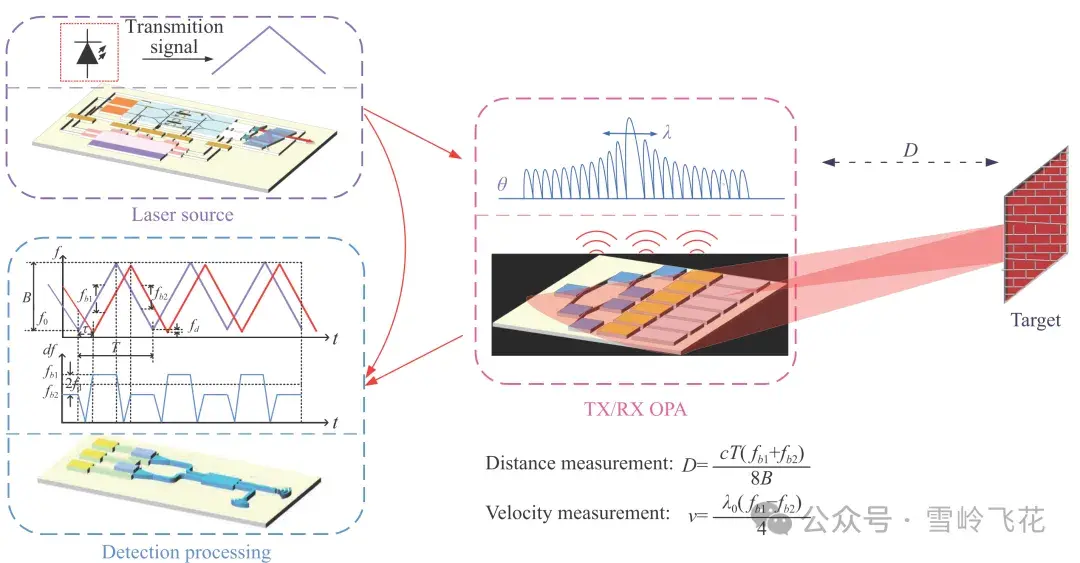 基于OPA的片上集成FMCW激光雷达 - 知乎