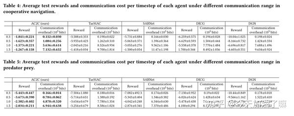 AC2C: Adaptively Controlled Two-Hop Communication for Multi-Agent Reinforcement Learning - 知乎