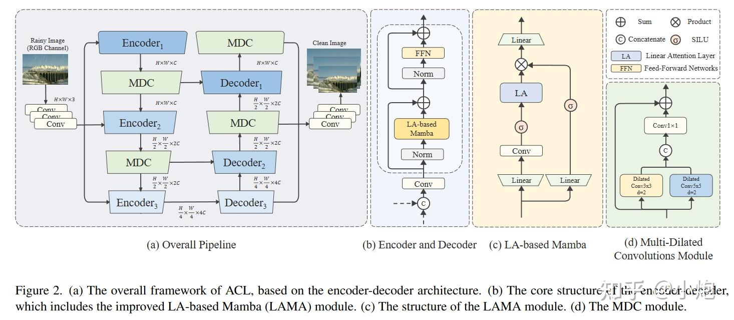 论文阅读（CVPR 2025）ACL: Activating Capability of Linear Attention for Image ...