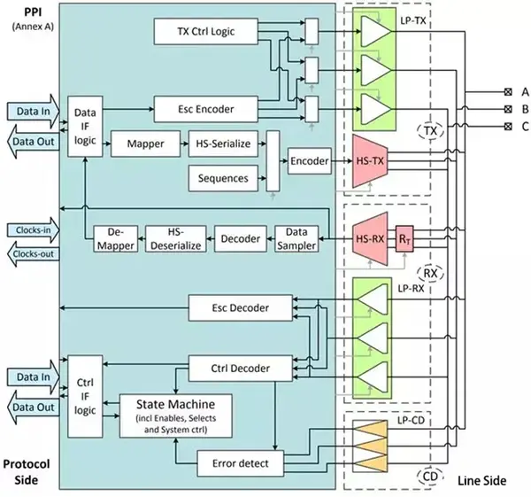 【聚焦MIPI】系列之四：一文盘点D-PHY/C-PHY/M-PHY之架构与测试解决方案 ... - ElectroRent的日志 ...