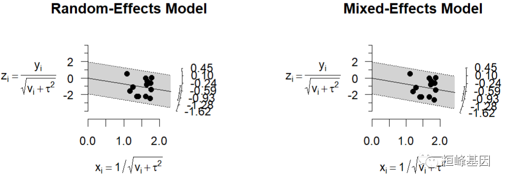 Topic 1. SCI 文章中 Meta 分析之 metafor - 知乎