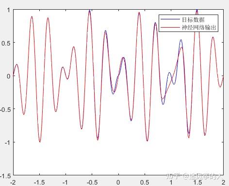 基于BP神经网络的matlab仿真 - 知乎