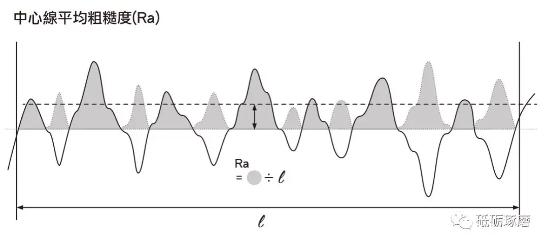 常见的表面粗糙度表示法，Seya生堯砥研有限公司