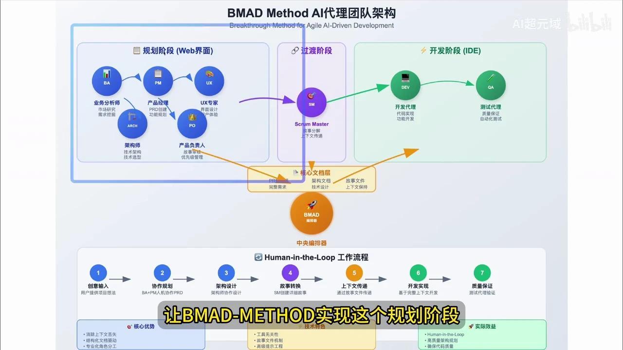 Claude Code再添利器！BMad-Method多智能体协作框架轻松打造敏捷AI驱动开发工作流！自动生成PRD文档、架构设计 - 知乎