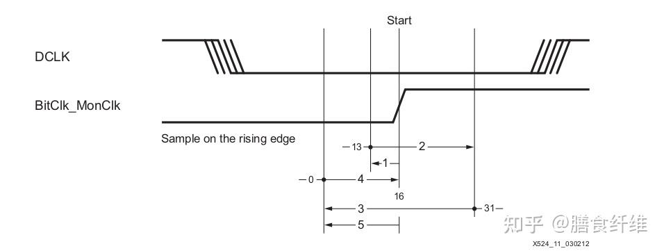 高速ADC 串行LVDS接口(xapp524，翻译Part 2 ) - 知乎