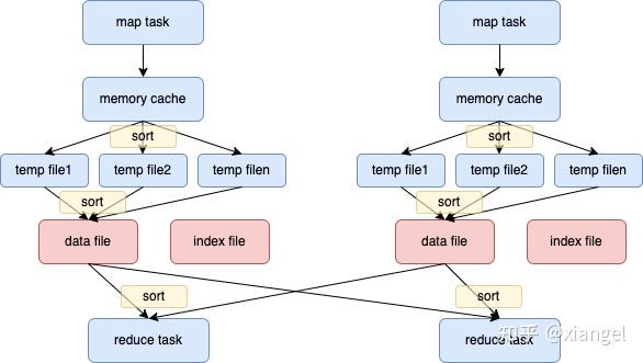 Spark源码分析-06-Shuffle处理 - 知乎