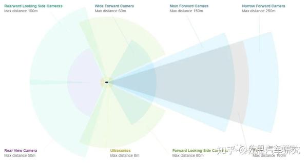 BEV+Transformer对无人驾驶硬件体系的巨大改变 - 知乎