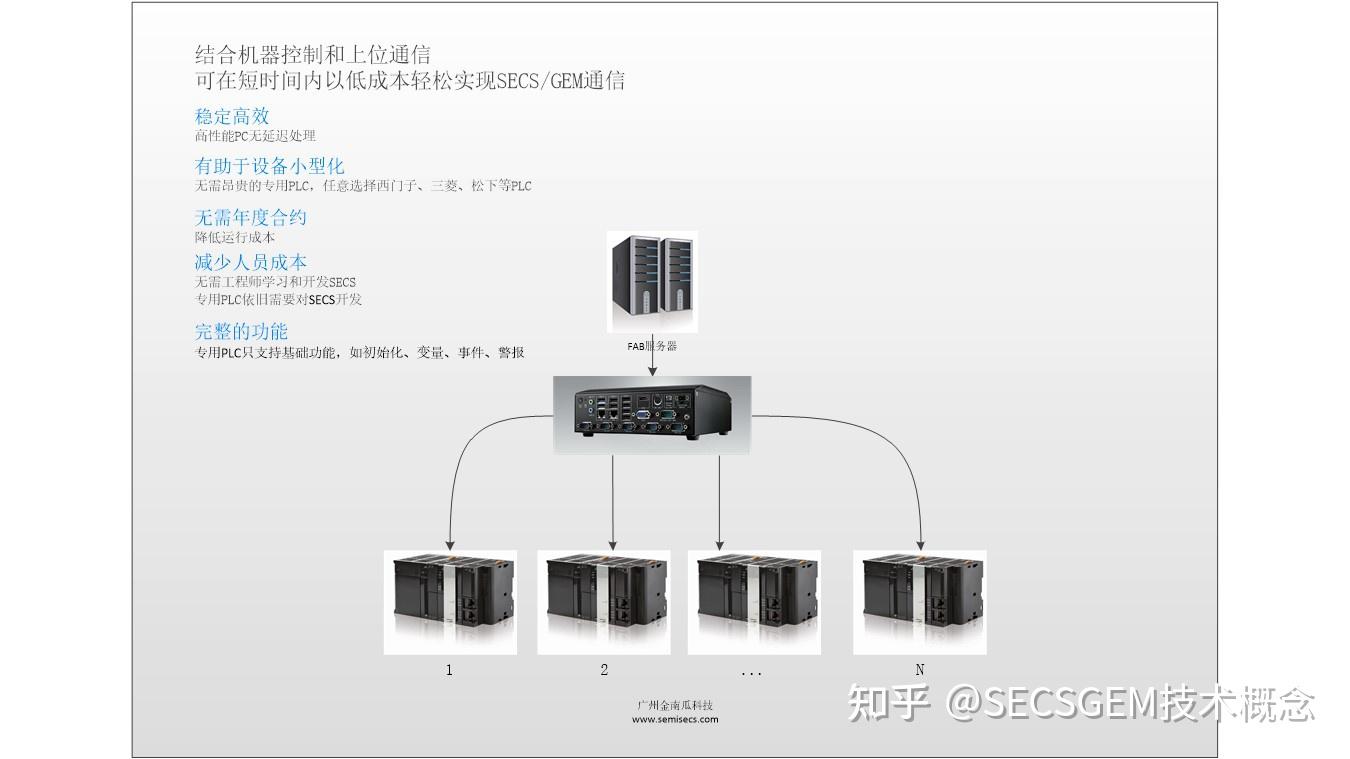 secs/gem通讯协议PLC - 知乎