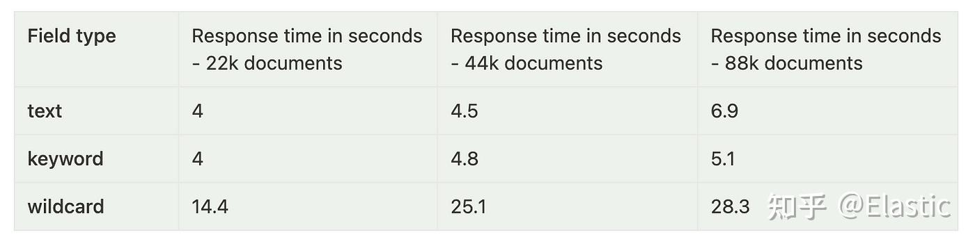 Elasticsearch：wildcard - 通配符搜索 - 知乎