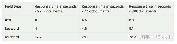 Elasticsearch：wildcard - 通配符搜索 - 知乎