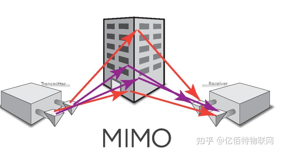 无线通信：MIMO技术 - 知乎