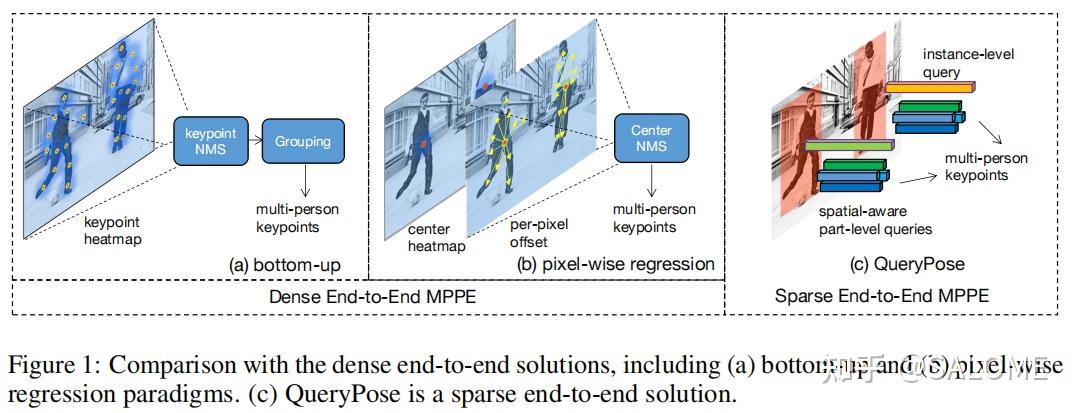 QueryPose: Sparse Multi-Person Pose Regression via Spatial-Aware Part-Level Query - 知乎