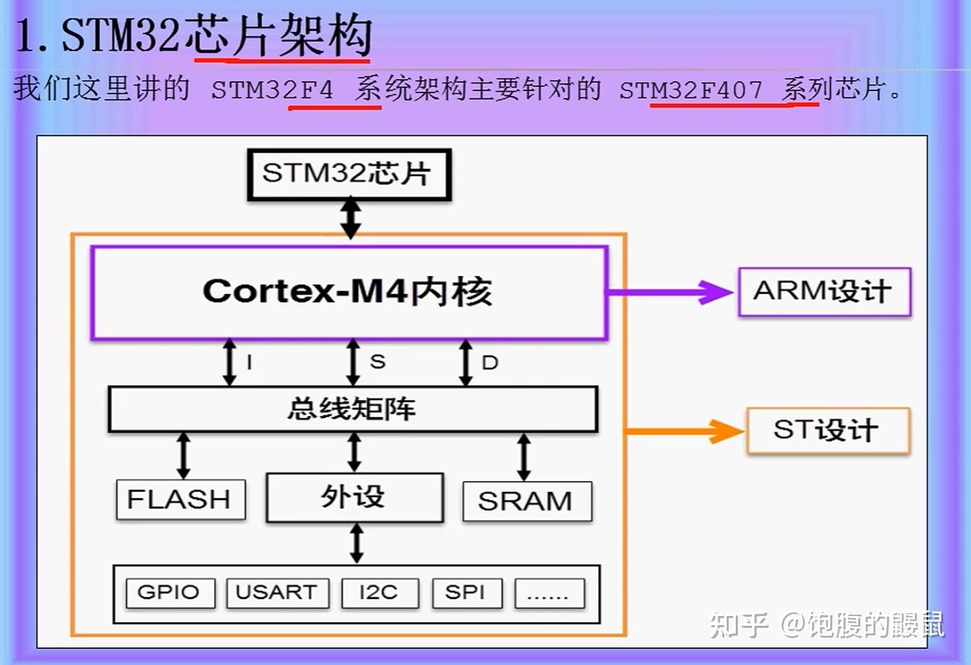 STM32F407笔记1-开发板介绍与基础知识 - 知乎