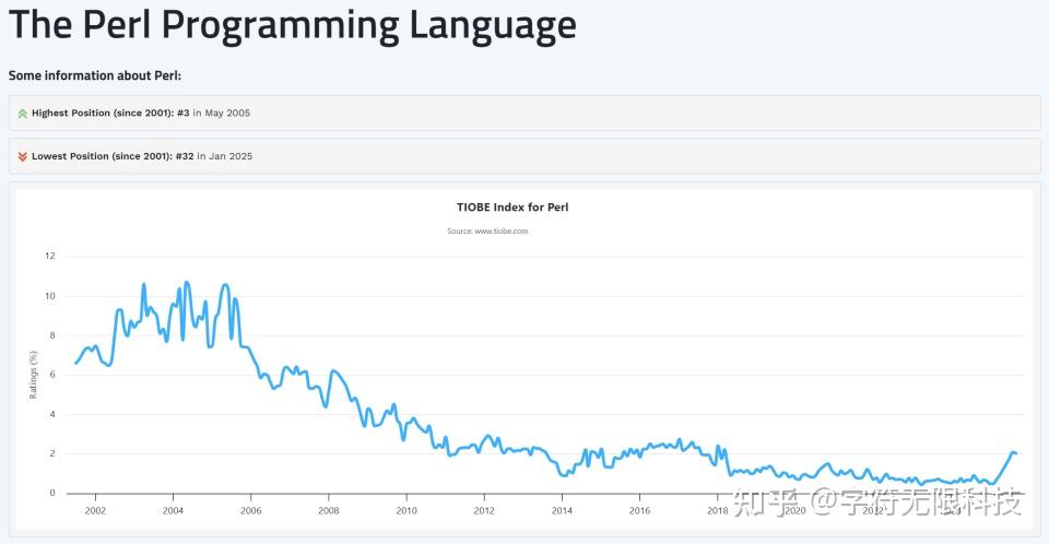 2025 年 9 月编程语言排行榜揭晓！Python 断层第一，Perl 逆袭归来！ - 知乎