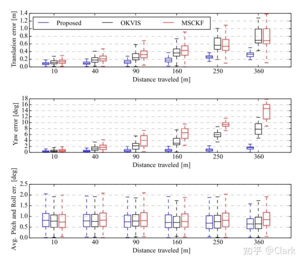【论文阅读】【预积分Forster】IMU Preintegration on Manifold for Efficient Visual-Inertial MAP Estimation ...
