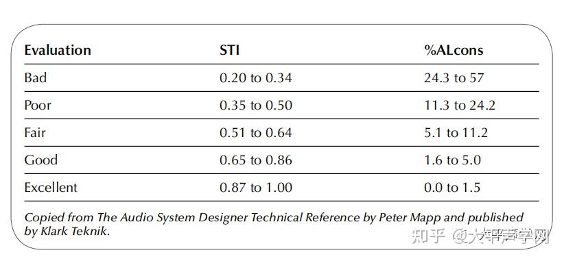 【声学基础】影响可懂度（Intelligibility）的因素以及可懂度的测量 - 知乎