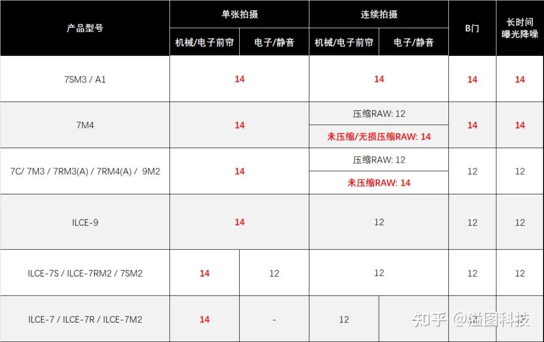 14/12bit、有损/无损RAW的差别有多大？ - 知乎