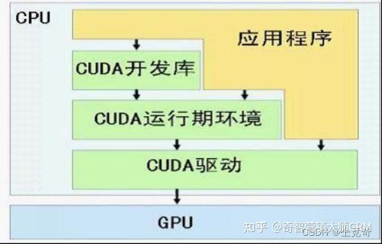 图文并茂讲解CUDA, CUDA Toolkit, CUDA Driver, CUDA Runtime, nvcc之间的关系及其版本兼容性 - 知乎