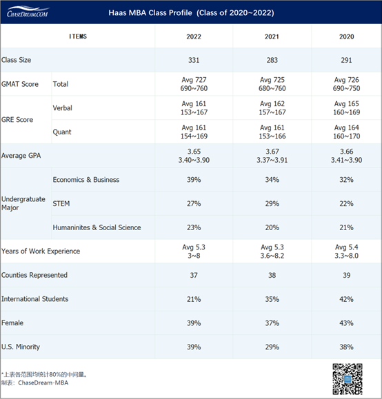 商学院MBA介绍丨UC Berkeley Haas School of Business 加州大学伯克利分校哈斯商学院 - 知乎