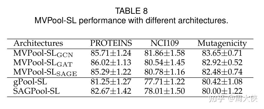 论文笔记（十三）Hierarchical Multi-View Graph Pooling with Structure Learning ...