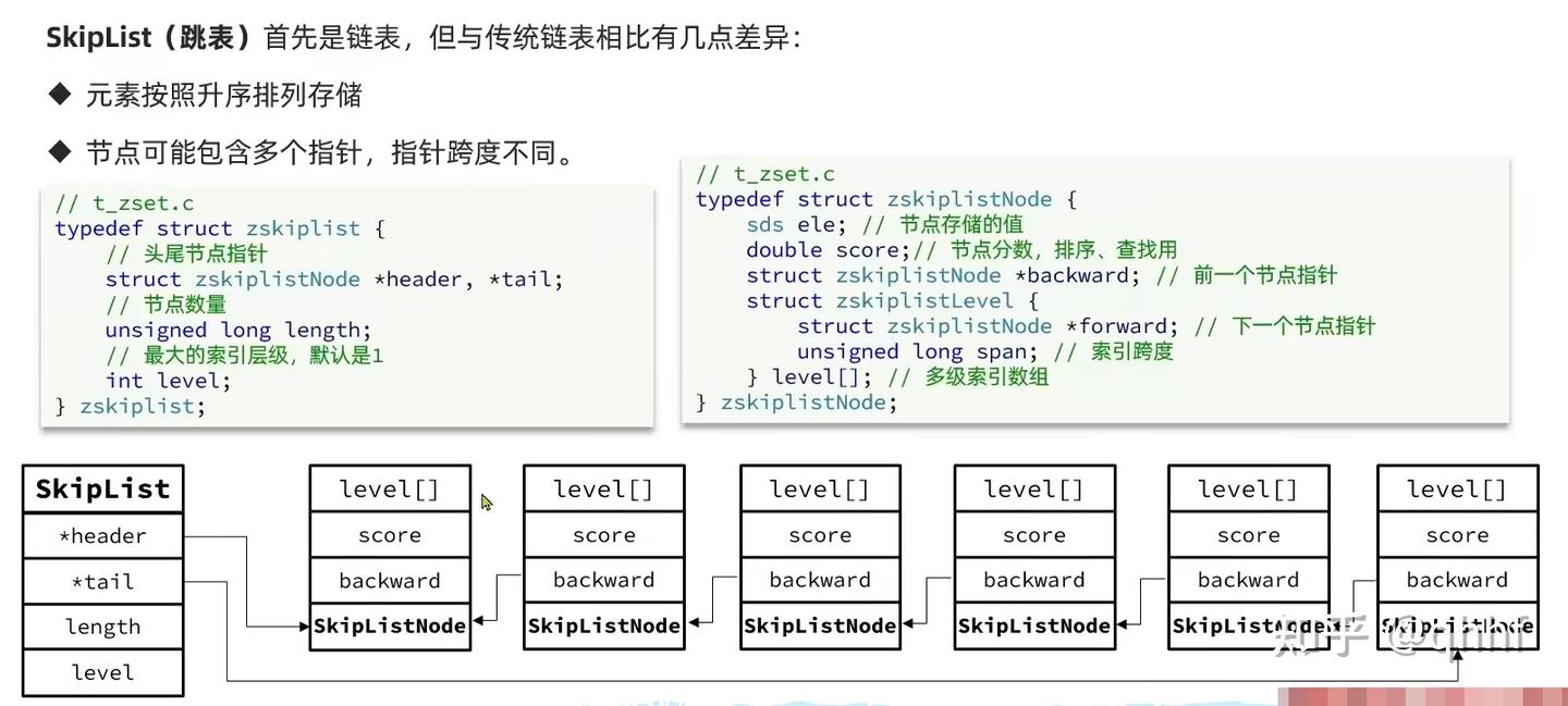 Redis常见面试题：ZSet底层数据结构，SDS、压缩列表ZipList、跳表SkipList - 知乎