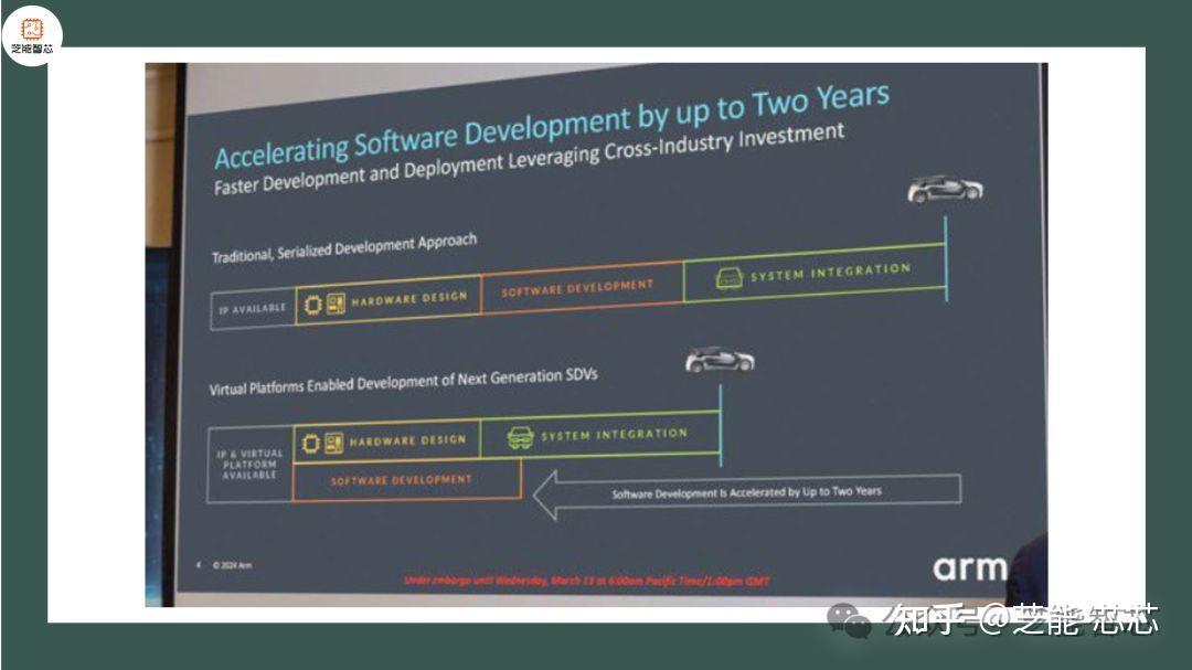 Arm AE IP ：大幅减少汽车软件开发时间 - 知乎