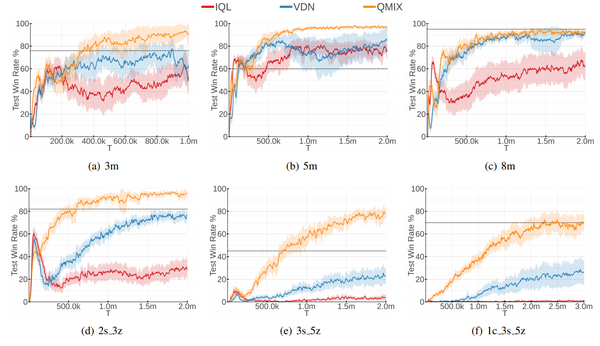 【QMIX】一种基于Value-Based多智能体算法 - 知乎