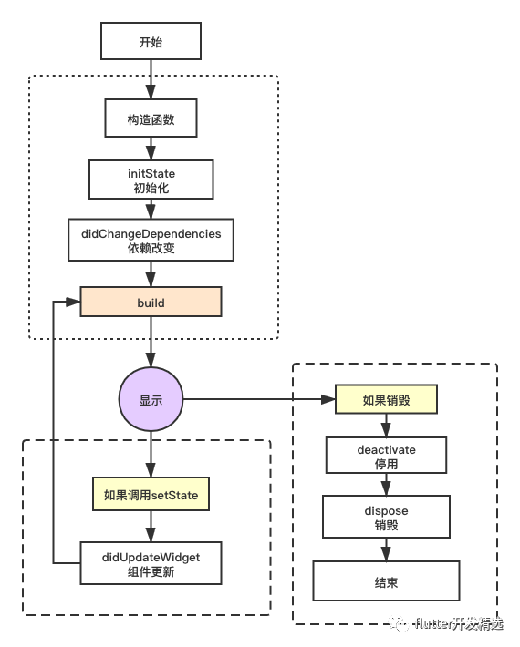 Flutter State生命周期 知乎 3705