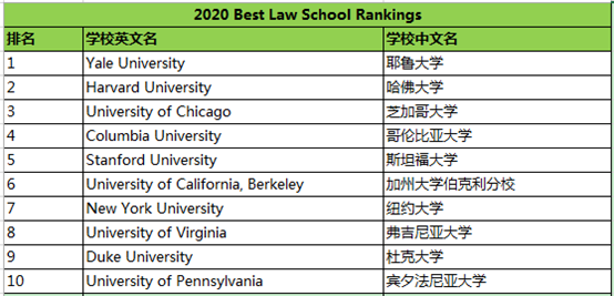 美国研究生留学择校必备：2020年TFE Times热门专业排名出炉 - 知乎