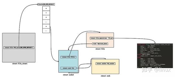 从linux内核出发彻底弄懂socket底层的来龙去脉 - 知乎