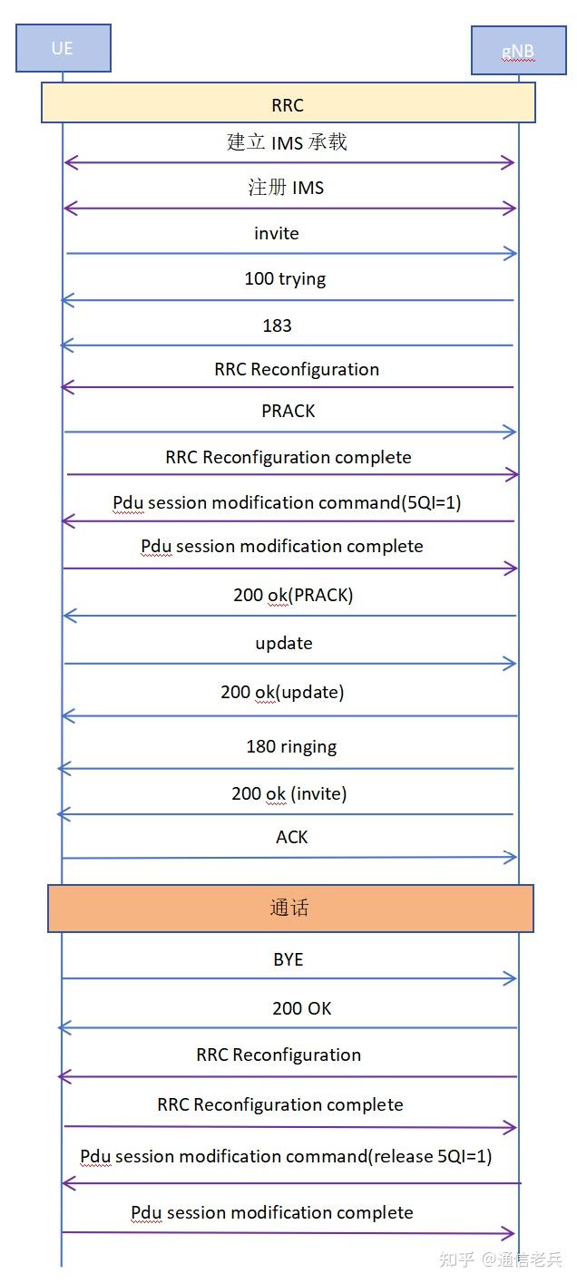 5G语音 VONR 流程 - 知乎