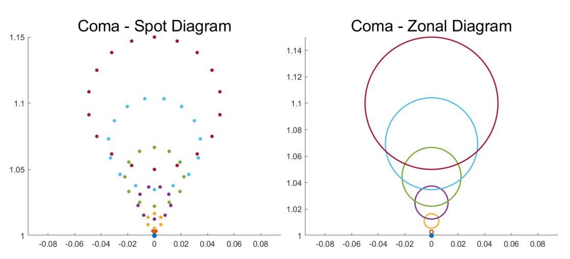 光学像差理论（3）：彗差 - 知乎