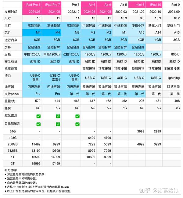 宝藏图：历代iPad运行内存(RAM)变化：2024iPad怎么选？新款iPad air和Pro谁更值？ - 知乎