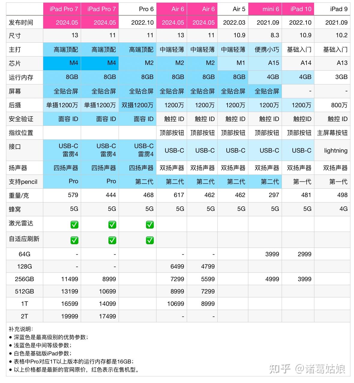 宝藏图：历代iPad运行内存(RAM)变化：2024iPad怎么选？新款iPad air和Pro谁更值？ - 知乎
