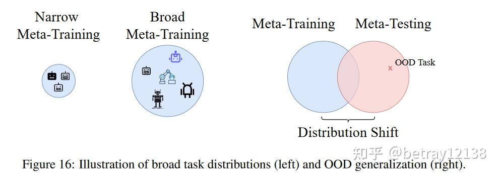 A Survey of Meta-Reinforcement Learning - 知乎