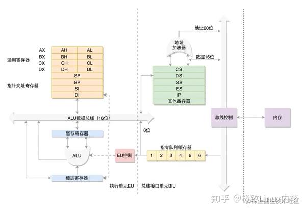 Linux内核之x86处理器架构 - 知乎